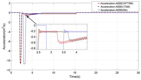 Applied Sciences Free Full Text Advanced Emergency Braking Control