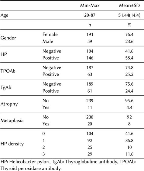 Table 1 From Association Between Helicobacter Pylori Infection And