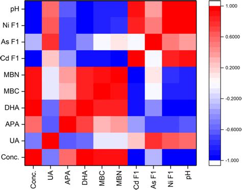 Heat Map Of The Correlated Parameters Download Scientific Diagram