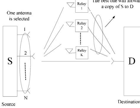 opportunistic relaying scheme with direct link using antenna selection