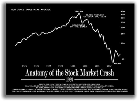 Stock Market Crash 1929 Graph