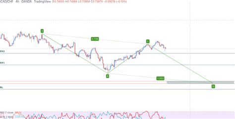 How To Trade The ABCD Pattern With Binary Options Strategy