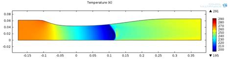 Simulations Of Three Dimensional Second Grade Fluid Flow Analysis In Converging Diverging Nozzle