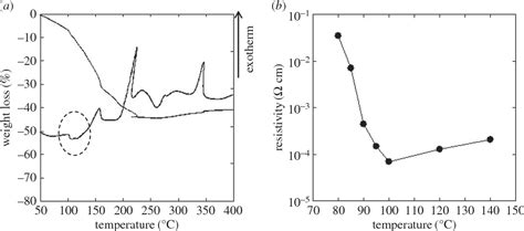 Figure 1 From Filtration Induced Production Of Conductiverobust Cu