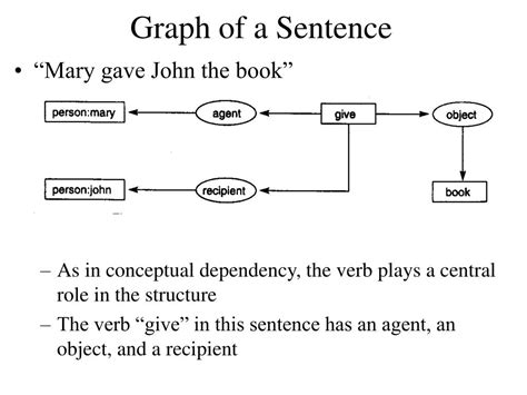 Ppt Conceptual Graphs Powerpoint Presentation Free Download Id6910225
