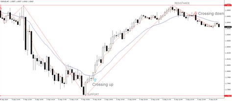 A New Type Of Zigzag An Order To Develop The Technical Indicator At Munity Freelance