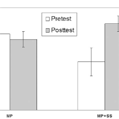 Examples Of Massed Practice Training Activities A Pinch B Pinch