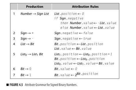 Attribute Grammar 软件认知