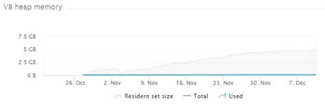 Nodejs Nodejs V14 Memory Issues Resident Set Grows A Lot Stack