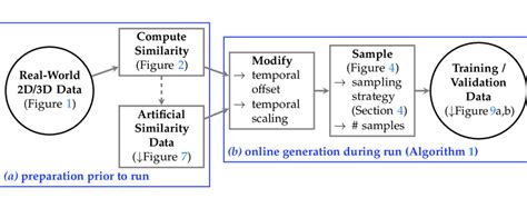 Pipeline For Preparing Training And Validation Data Download Scientific Diagram