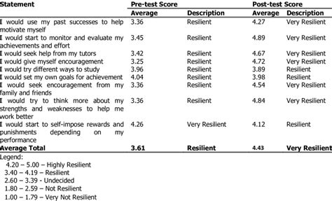 Pre Test And Post Test Score Of Faculty In The Reflection And Adaptive