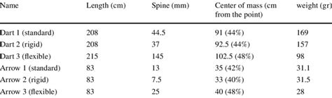 Physical Parameters Of The Different Projectiles Used During The Spine Download Scientific