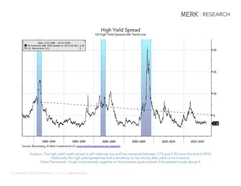 Merk Research U S Business Cycle Chart Book October 2018 Seeking Alpha