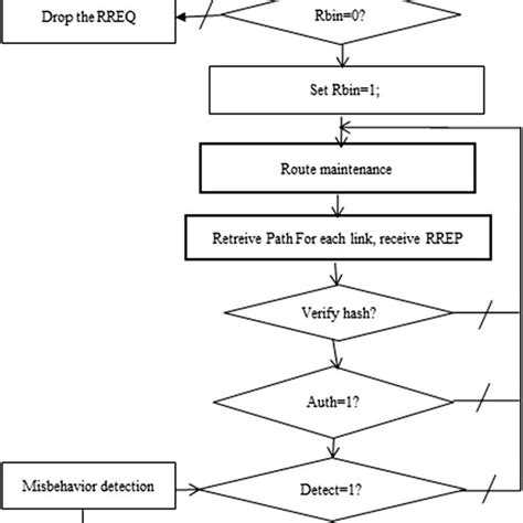 flowchart of the se aomdv protocol download scientific diagram