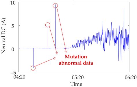 Sensors Free Full Text Identification Of Abnormal Data For Synchronous Monitoring Of