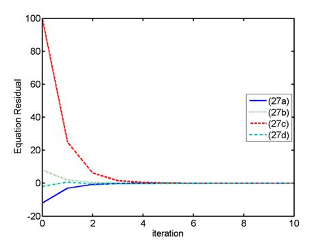 A Plot Of Residuals When Solving Equation Using Newton S Method Download Scientific