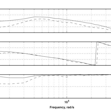 Bode Plot Comparison Of Discrete Fourier Transform With Chirp Z Download High Resolution