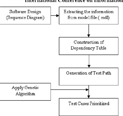 Figure 4 From Test Case Generation From Uml Models A Survey