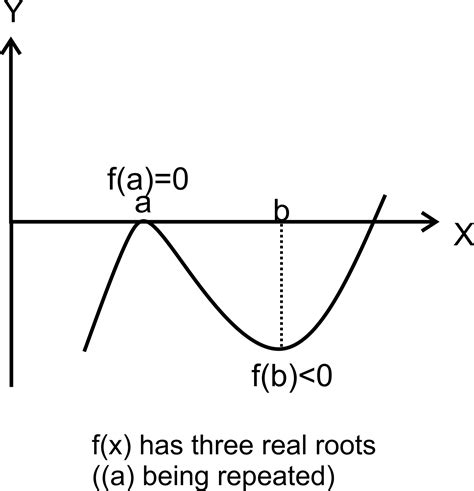 Nature Of Roots Of Cubic Polynomial Overview Structure Properties And Uses
