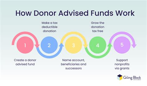What Are Donor Advised Funds Everything Your Nonprofit Needs To Know