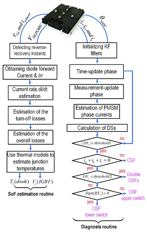 Sop Estimation And Diagnosis Of The Motor Drive In The Ev Based On The Download Scientific