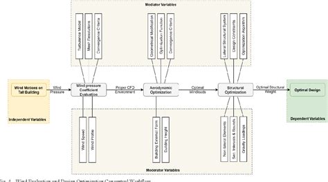 figure 4 from review and conceptual workflow for enhancing wind loads design of sustainable