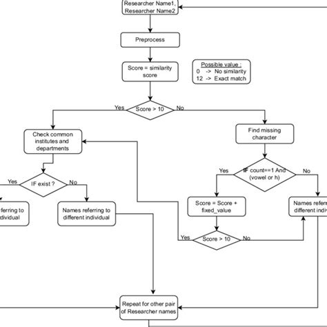 Algorithm 1 Identify Researchers Which Are Referring To Same