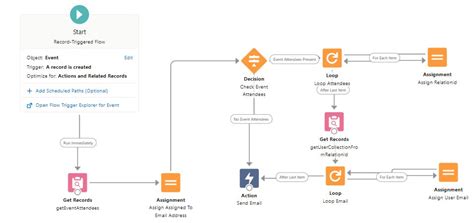 Salesforce Salesforceflow Salesforceadmin Salesforcecareer Mohan Raj