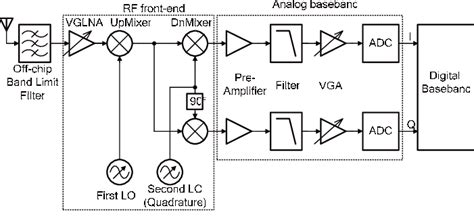 Architecture Of Rf Tuner Receiver Download Scientific Diagram