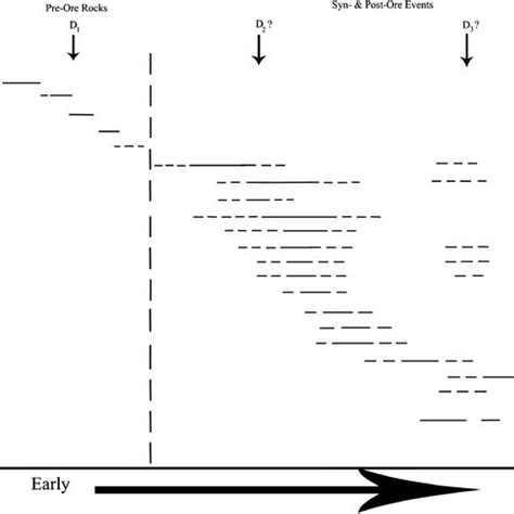 Generalized Paragenetic Sequence Divided Into Pre Ore Rocks Main Ore