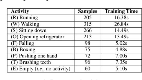 Table 1 From Understanding And Modeling Of Wifi Signal Based Human Activity Recognition