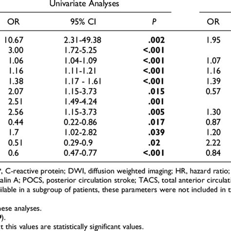 Significant Univariate And Multivariate Logistic Regression Analysis