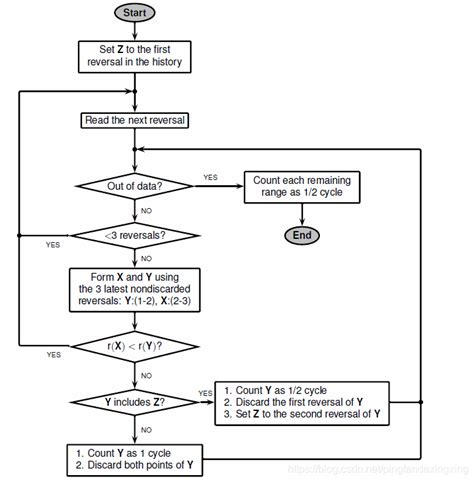 雨流计数法解析 Csdn博客
