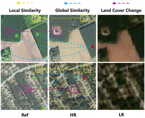 论文评述 Controllable Reference Based Real World Remote Sensing Image