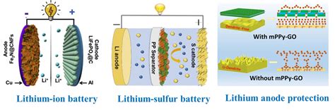 Batteries And Supercapacitors For Energy Storage 二维材料化学与能源应用研究组