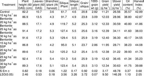 Effect Of Level Sources Of Sulphur On Growth And Yield Attributes Of Download Table