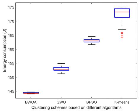 A Clustering Scheme Based On The Binary Whale Optimization Algorithm In Fanet