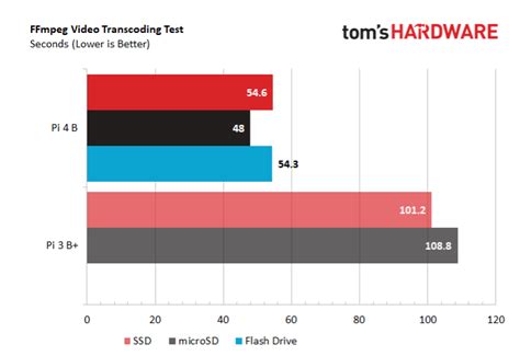 Raspberry Pi 4 With An Ssd Dramatic Speed Improvements Higher Price