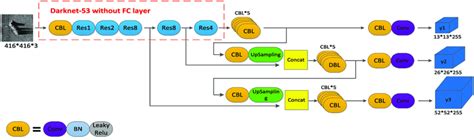 Yolov3 Model Structure Diagram Download Scientific Diagram