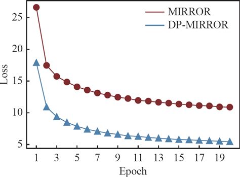 Double‐layer Positional Encoding Embedding Method For Cross‐platform
