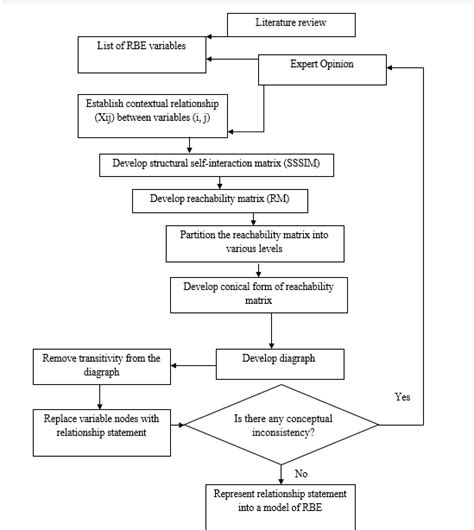 Flow Diagram For Preparing Ism Model Source Kannan Et Al 2009