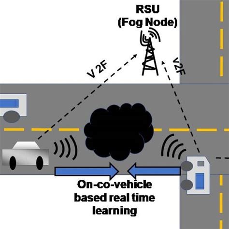 Three Layered Real Time Learning Architectural Model On Vehicle Download Scientific Diagram