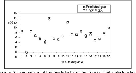 Figure 1 From Reliability Analysis Of Structures Using Neural Network