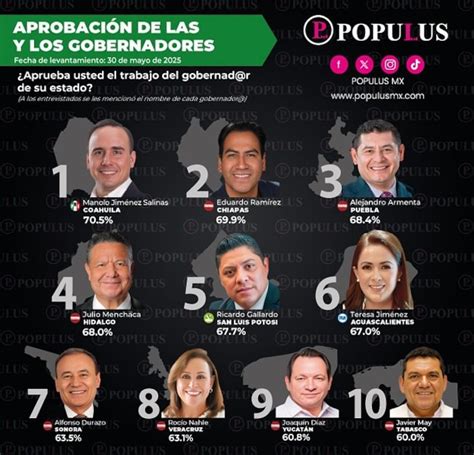 Encuesta Ellos Son Los 10 Gobernadores Con La Mayor Aprobación