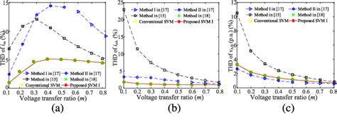 Figure 17 From Topology And Modulation For A New Indirect Matrix Converter To Reduce The Common