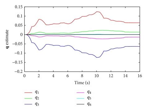 Kinematic Parameters Variation Over Time In The Case Of Rtk Gps Outages Download Scientific