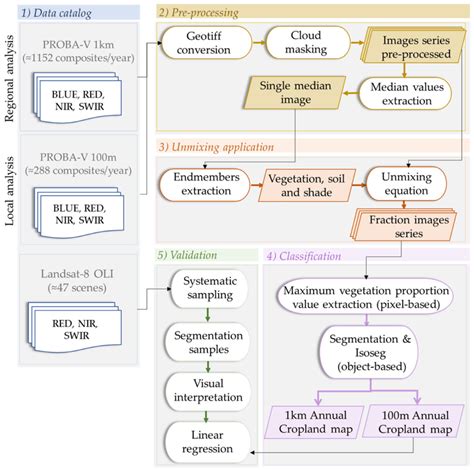General Methodological Flowchart For Annual Cropland Classification And