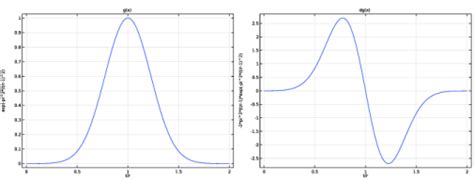 Transient Gaussian Explosion