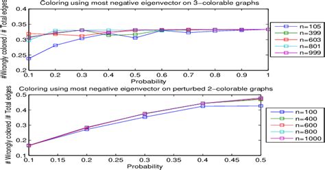 Figure 1 From Graph Coloring Using Eigenvalue Decomposition Semantic Scholar