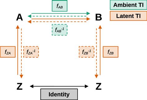 Thermodynamic Interpolation A Generative Approach To Molecular